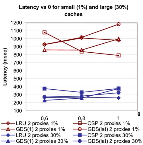 Latency with varying θ Cache size is 1 and 30 of the maximum Download Scientific Diagram
