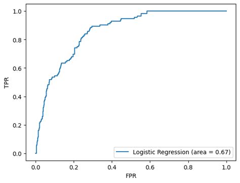 how to logistic regression pipeline in python · vojtech kejzlar ph d