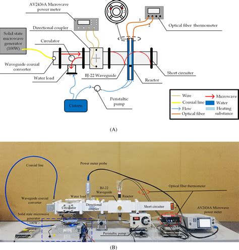 Experiment System A Schematic Diagram B Experimental Graphic Download Scientific Diagram