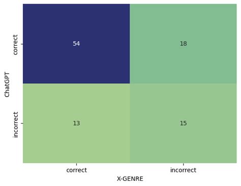 Comparison Of Differences In Correct And Incorrect Predictions Between Download Scientific