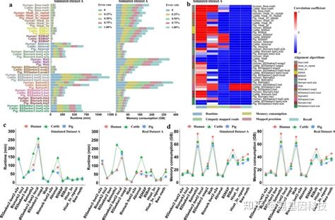 易基因｜14种全基因组dna甲基化测序 Wgbs 标准分析比对软件的比较 生信专区 Wgbs分析c位点覆盖深度 Csdn博客