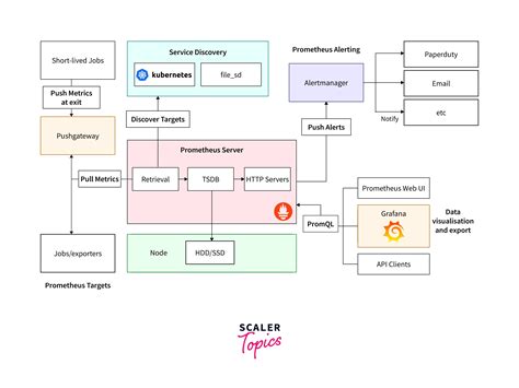 Aws Prometheus Scaler Topics