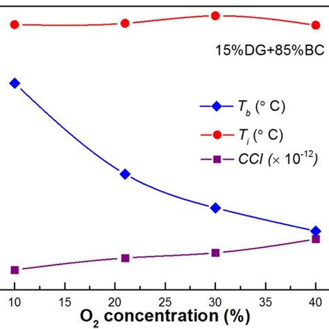 Ignition Temperature Burnout Temperature And Comprehensivecombustion