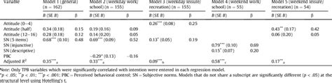 Linear Regression Analyses Predicting Intention Download Table