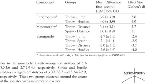 Significant Post Hoc Tests Between Pairs Of Male Groups For Each