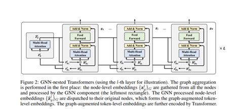 Gnn Transformer Graphformers 知乎