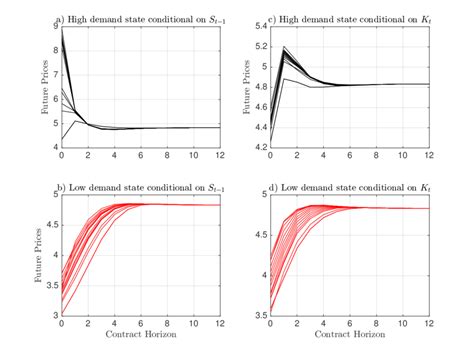 5 Displays The Futures Curve For 12 Maturities Along Several Dimensions