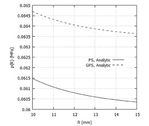 indicates the hydrostatic pressure as a function of í µí The Download Scientific Diagram
