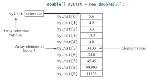 Ch 7 Single Dimensional Arrays Flashcards Quizlet