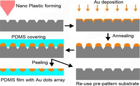 Fe Sem Micrographs Of Nano Dots Arrays Formed On Prepatterned Substrate Download Scientific