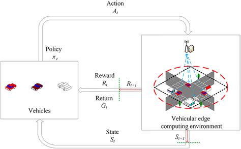 task offloading decision model based on markov decision process
