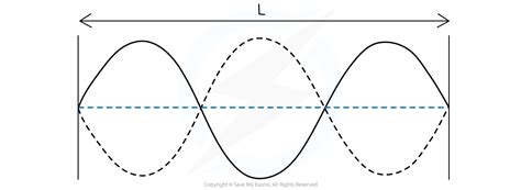 Nodes Antinodes OCR AS Physics Revision Notes 2015