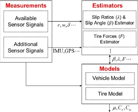 Typical Major Vehicle State Estimation Approach Download Scientific Diagram