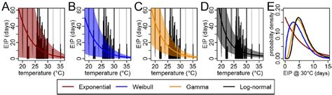 Extrinsic Incubation Period Models Ad Vertical Lines Indicate The