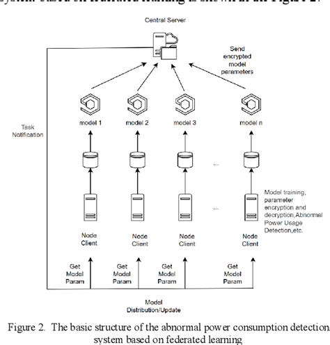 figure 1 from an improved abnormal power consumption detection system based on federated