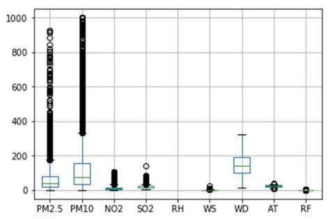 Detection Of Outliers Download Scientific Diagram