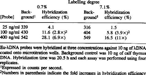 Effect Of Labelling Degree And Probe Concentration On Hybridization