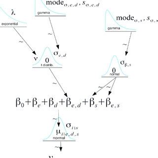 Simplified Diagram Of The Hierarchical Bayesian Model Showing How The