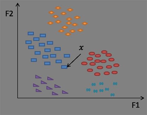 a feature space clustering of data instances from different classes