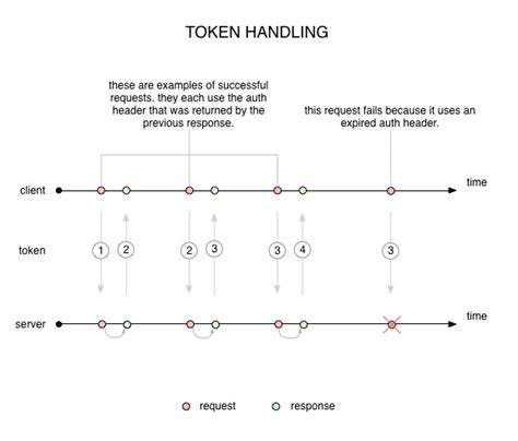 Ruby On Rails What Happens When Response Fails To Reach The Client In
