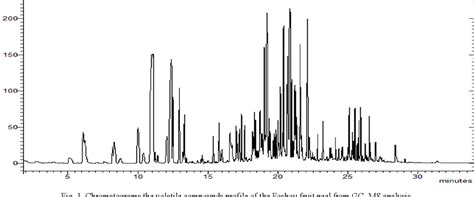 Figure 1 From Gc Ms Analysis Of Volatile Compounds The Peel And Pulp Of