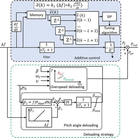 Coordinated Frequency Regulation System Download Scientific Diagram