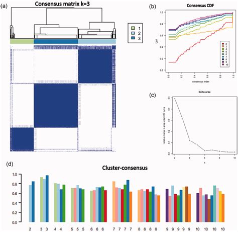 Consensus Clustering For Gene Expression A Genes In The Above Four Download Scientific