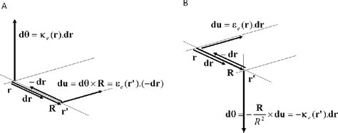Figure 1 From Nonlocal Elasticity Tensors In Dislocation And Disclination Cores Semantic Scholar