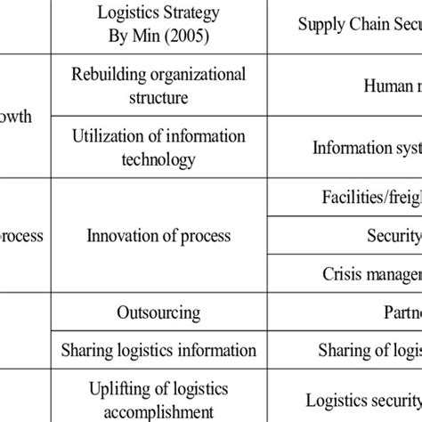 Classification Of Supply Chain Security Based On Bsc Download Scientific Diagram