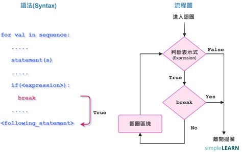Python For Beginners 15｜迴圈控制 For Loops Simplelearn