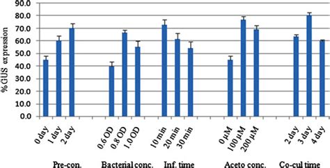 Effect Of Different Parameters Of Agrobacterium Mediated Transformation Download Scientific