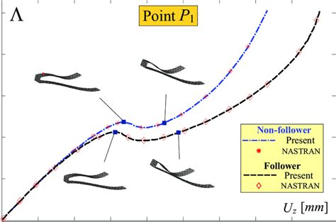 Sref Configuration Load Parameter Λ Versus Cumulative Vertical