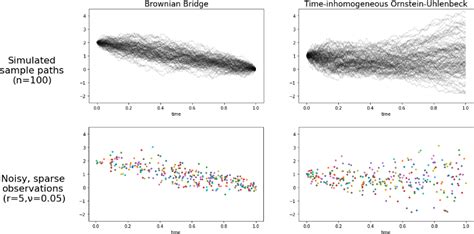 Figure 3 From Nonparametric Estimation For Sde With Sparsely Sampled Paths An Fda Perspective
