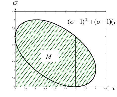 The Monotonicity Region Of A Cubic Polynomial Download Scientific Diagram