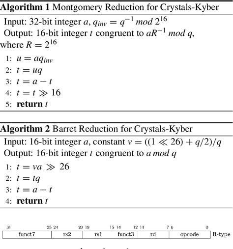 Figure 1 From A Risc V Post Quantum Cryptography Instruction Set Extension For Number Theoretic