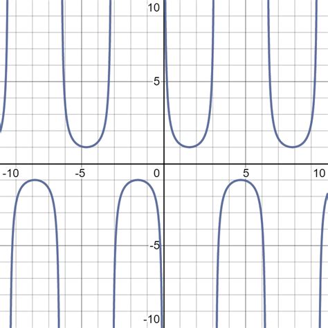 Cosecant Function Excosecant Function Statistics How To
