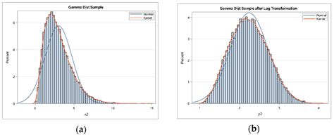 Handling Skewed Data A Comparison Of Two Popular Methods
