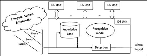 Figure 1 From Feature Selection Algorithms In Intrusion Detection