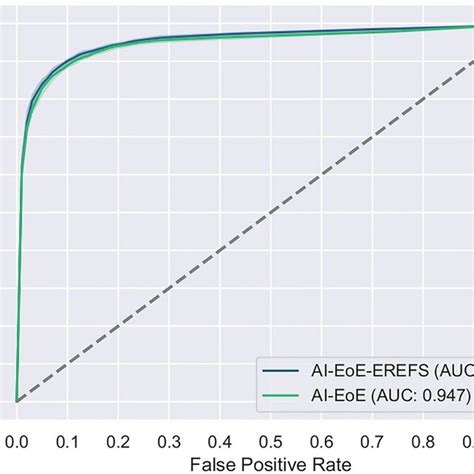 roc curves and auc values of ai eoe and ai erefs on the internal data