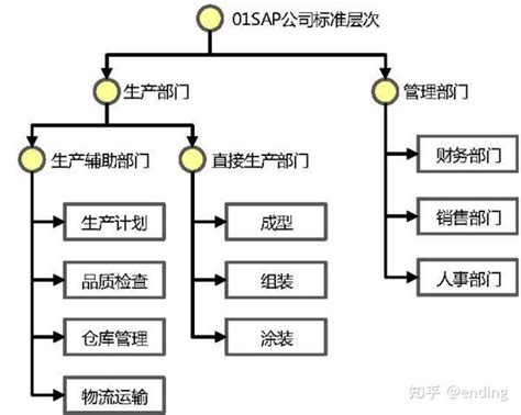 Sap中co配置的逻辑梳理（中） 知乎