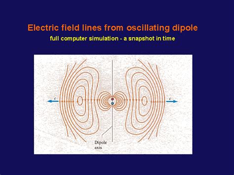 Electric Field Lines From Oscillating Dipole