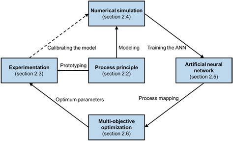 Overview Of The Proposed Methodology For Process Optimization