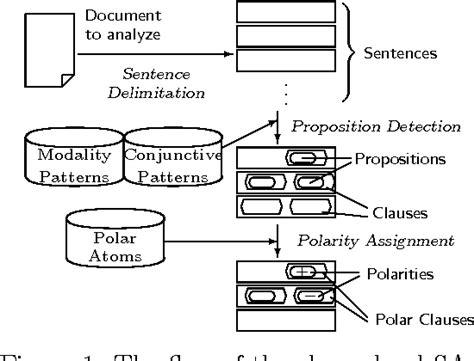 Figure 1 From Fully Automatic Lexicon Expansion For Domain Oriented Sentiment Analysis