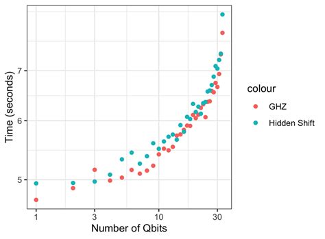 Computational Time Required To Execute Ghz And Hidden Shift Algorithms Download Scientific