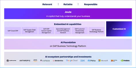 Sap Business Ai Overview For All Sap Community