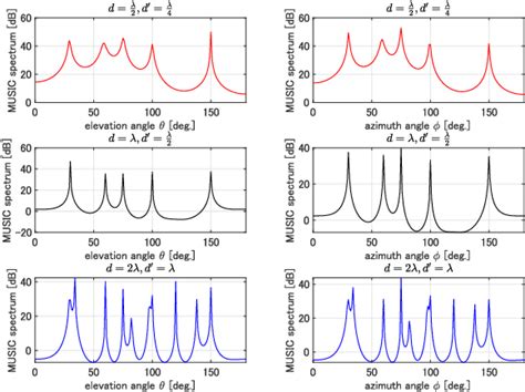 Figure 5 From Low Computation Doa Estimation Using Virtual Antenna In 2d Mimo Systems Semantic