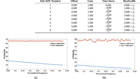 The Mismatches Of The Ti Adcs System Download Scientific Diagram