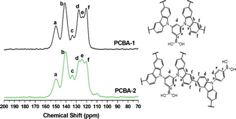 ¹³c Cpmas Nmr Spectra Of Polymers Pcba 1 And Pcba 2 Download
