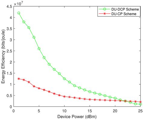 Electronics Free Full Text Energy Efficiency And Throughput Optimization In 5g Heterogeneous