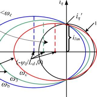 Operation Of Current Limit Region Download Scientific Diagram